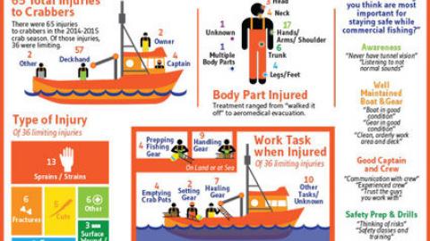 Fishing Safety | Pacific Northwest Agricultural Safety and Health Center